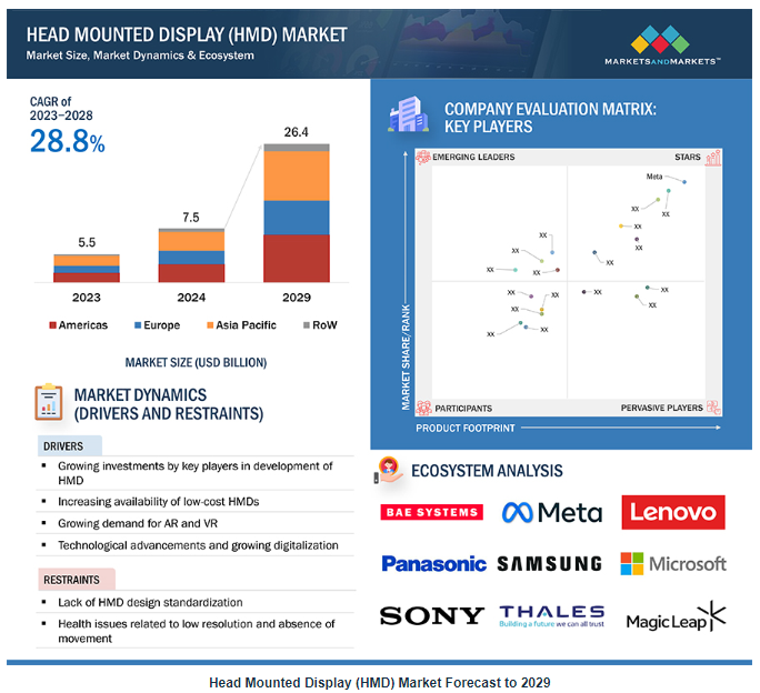 헤드 마운트 디스플레이 (HMD) 시장 규모, 점유율, 통계 및 산업 성장 분석 보고서 : 2029년까지 세계 시장 예측 – H ...