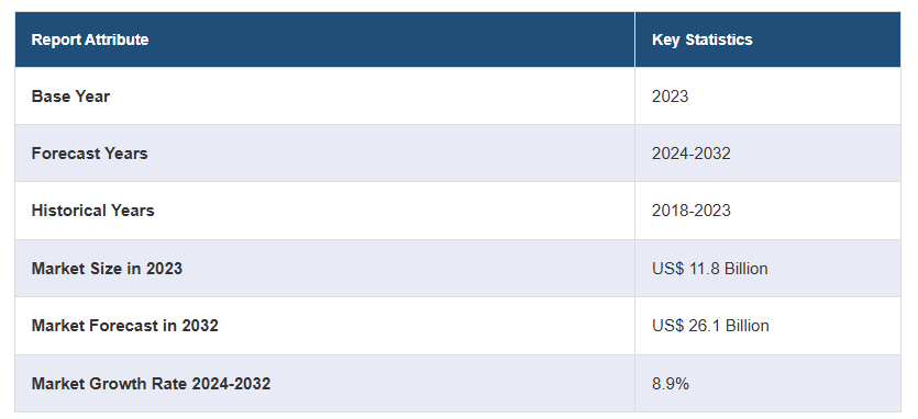 세계의 순환 종양 세포 (CTC) 시장 보고서 (2024-2032) : 기술별 (CTC 검출 및 농축 방법, CTC 직접 검출 방법, CTC 분석) – H&I글로벌리서치