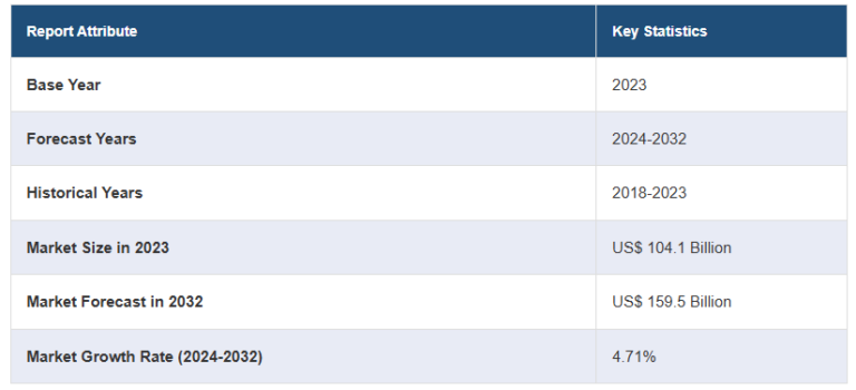 세계의 성감염증 (STD) 진단 시장 보고서 (2024-2032) : 유형별 (클라미디아 검사, 매독 검사, 임질 검사, 단순 포진 바이러스 검사, 인간 유두종 바이러스 ...