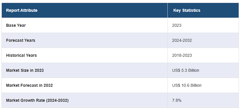 세계의 생분해성 플라스틱 시장 보고서 (2024-2032) : 유형별 (전분 기반, PLA, PBS, PBAT, PHA 및 기타) – H&I글로벌리서치