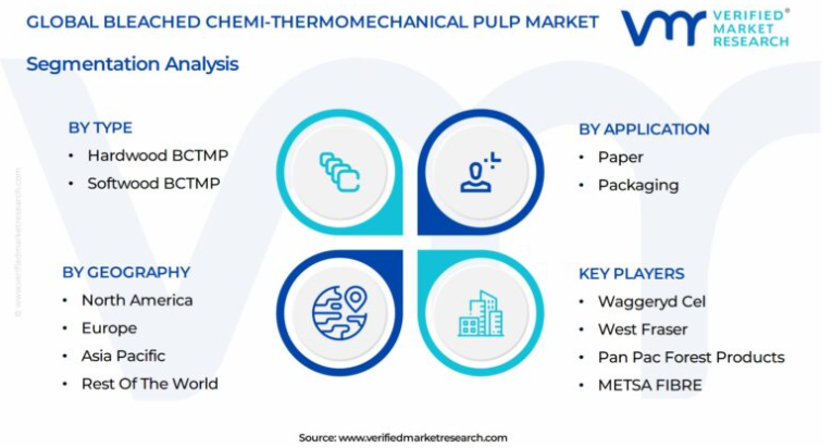 세계의 표백 화학 열처리 펄프 시장 보고서 (2024-2031) : 유형별 (경재 BCTMP, 침엽수 BCTMP) – H&I글로벌리서치