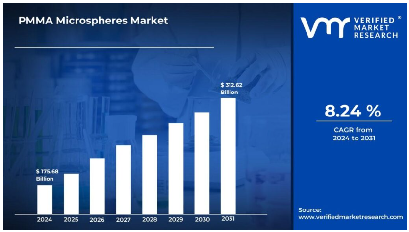 세계의 PMMA 마이크로스피어 시장 보고서 (2024-2031) : 기술별 (용제 기반, 수성) – H&I글로벌리서치