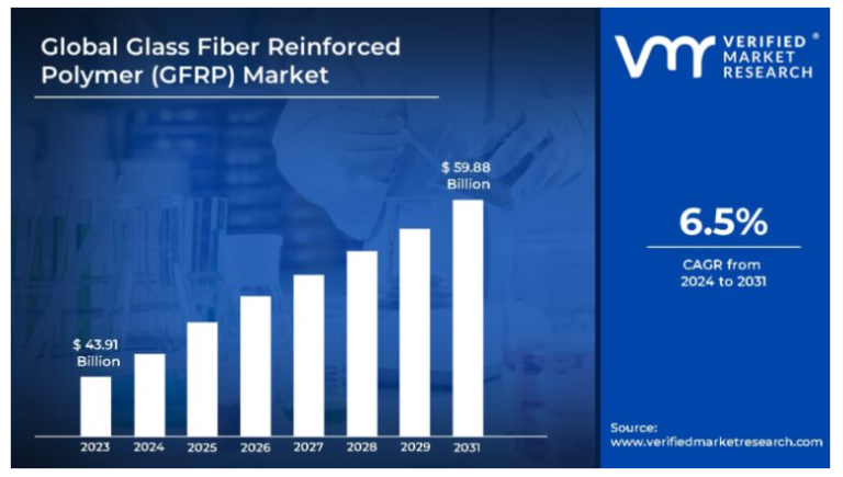 세계의 유리 섬유 강화 폴리머 (GFRP) 시장 보고서 (2024-2031) : 유형별 (유리 섬유, 폴리머 매트릭스) – H ...