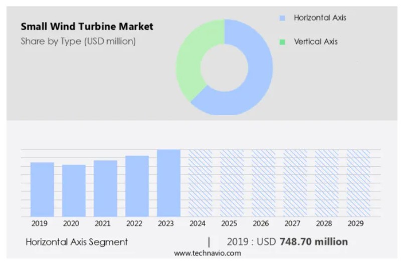 글로벌 소형 풍력 터빈 시장 : 유형 (수평축, 수직축), 한국, 아시아, 미국, 2025-2029, 시장 규모 – H&I글로벌리서치