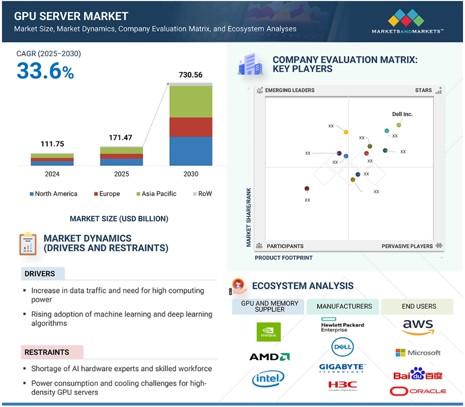 세계의 GPU 서버 시장 (~2030년) : 온프레미스, 클라우드 기반 – H&I글로벌리서치