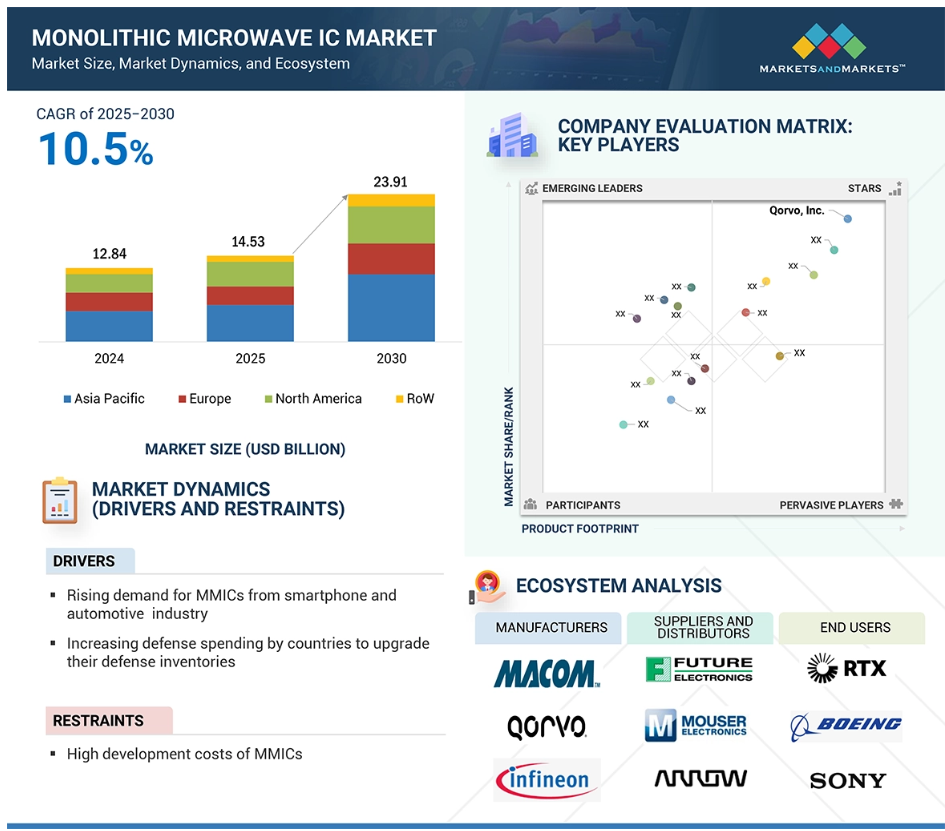[조사자료] 세계의 모놀리식 마이크로파 집적회로(MMIC) 시장 (~2030년) : 구성 요소별 (전력 증폭기, 저잡음 증폭기 ...