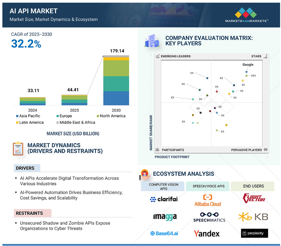 [조사자료] 세계의 AI API 시장 (~2030년) : 제품 유형별 (컴퓨터 비전 API (물체 감지), 생성적 AI API ...